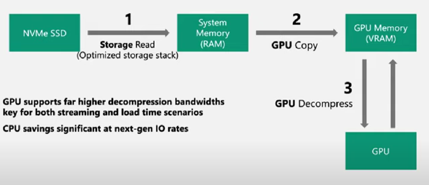 Microsoft Direct Storage Nedir? | YunusCobas.com
